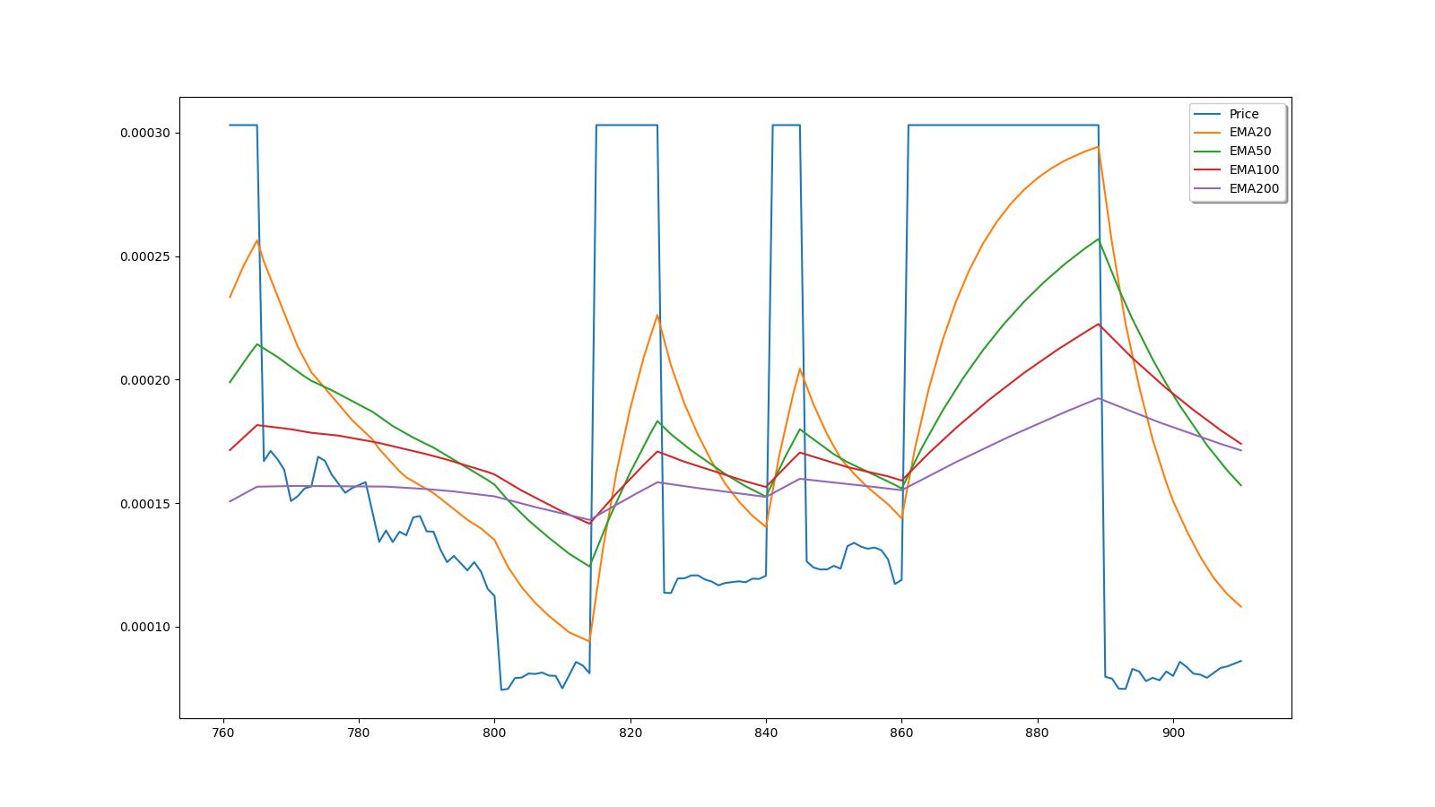 People's Punk Exponential Moving Averages