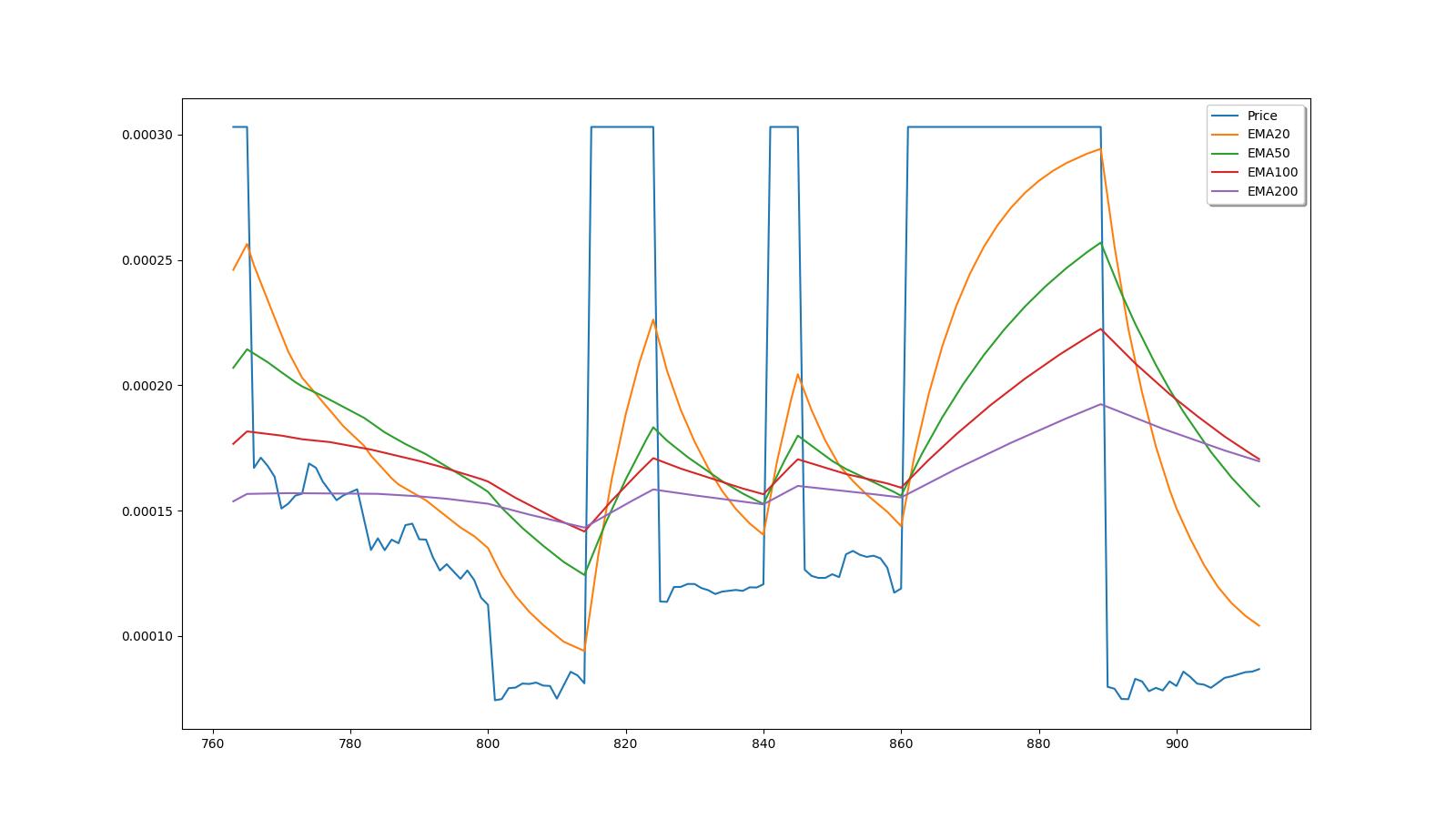 People's Punk Exponential Moving Averages