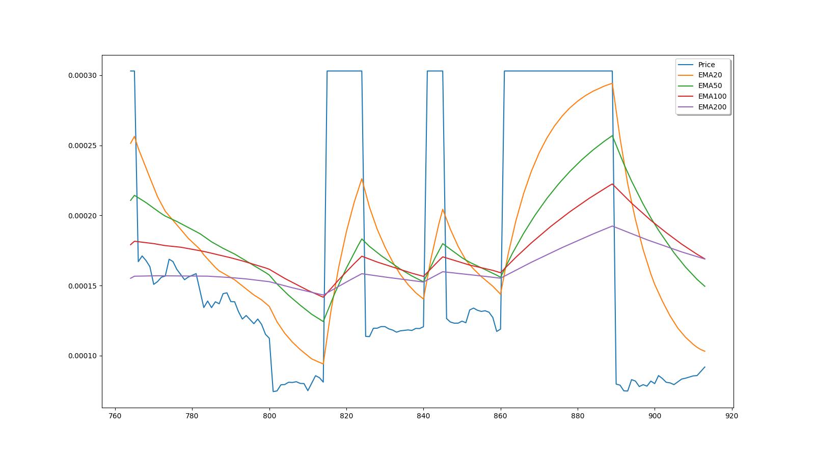 People's Punk Exponential Moving Averages