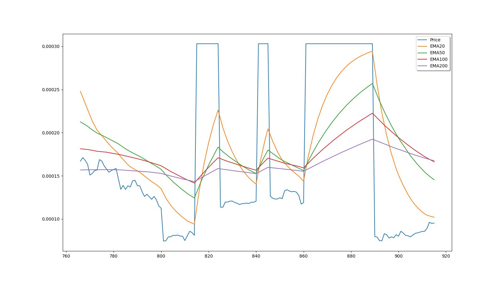 People's Punk Exponential Moving Averages