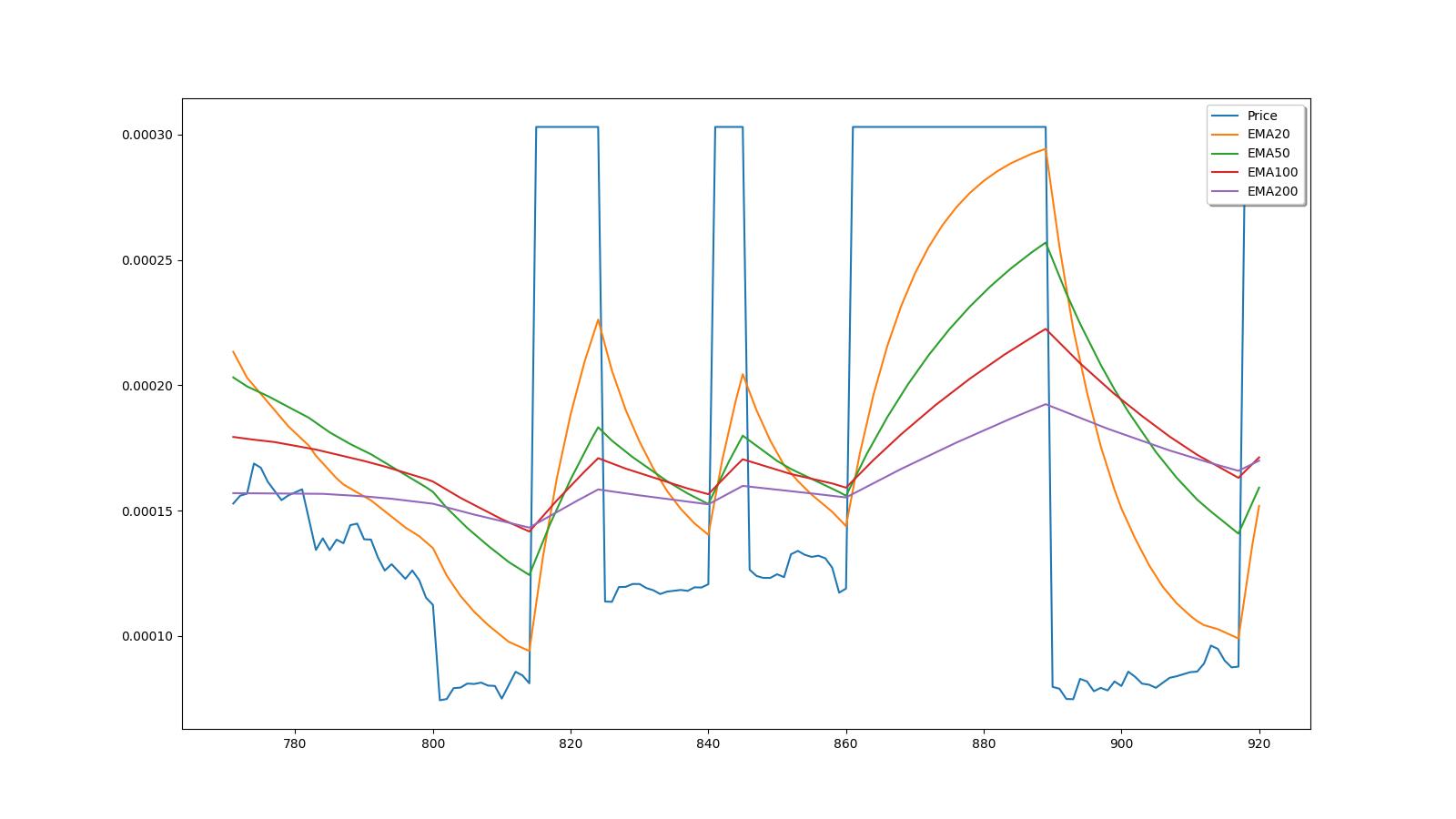 People's Punk Exponential Moving Averages