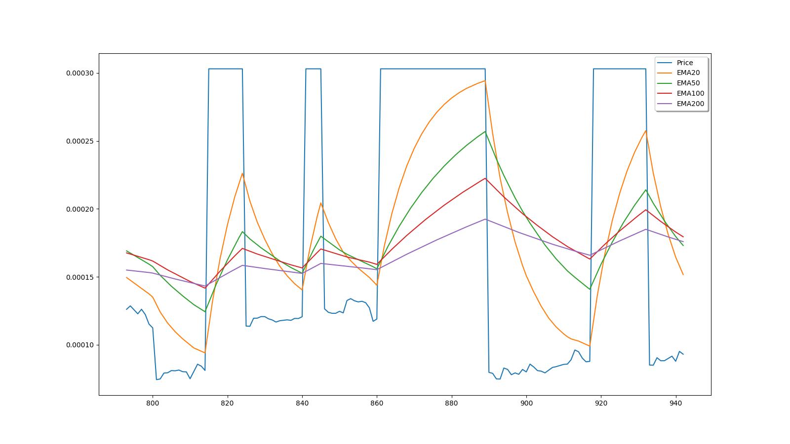 People's Punk Exponential Moving Averages
