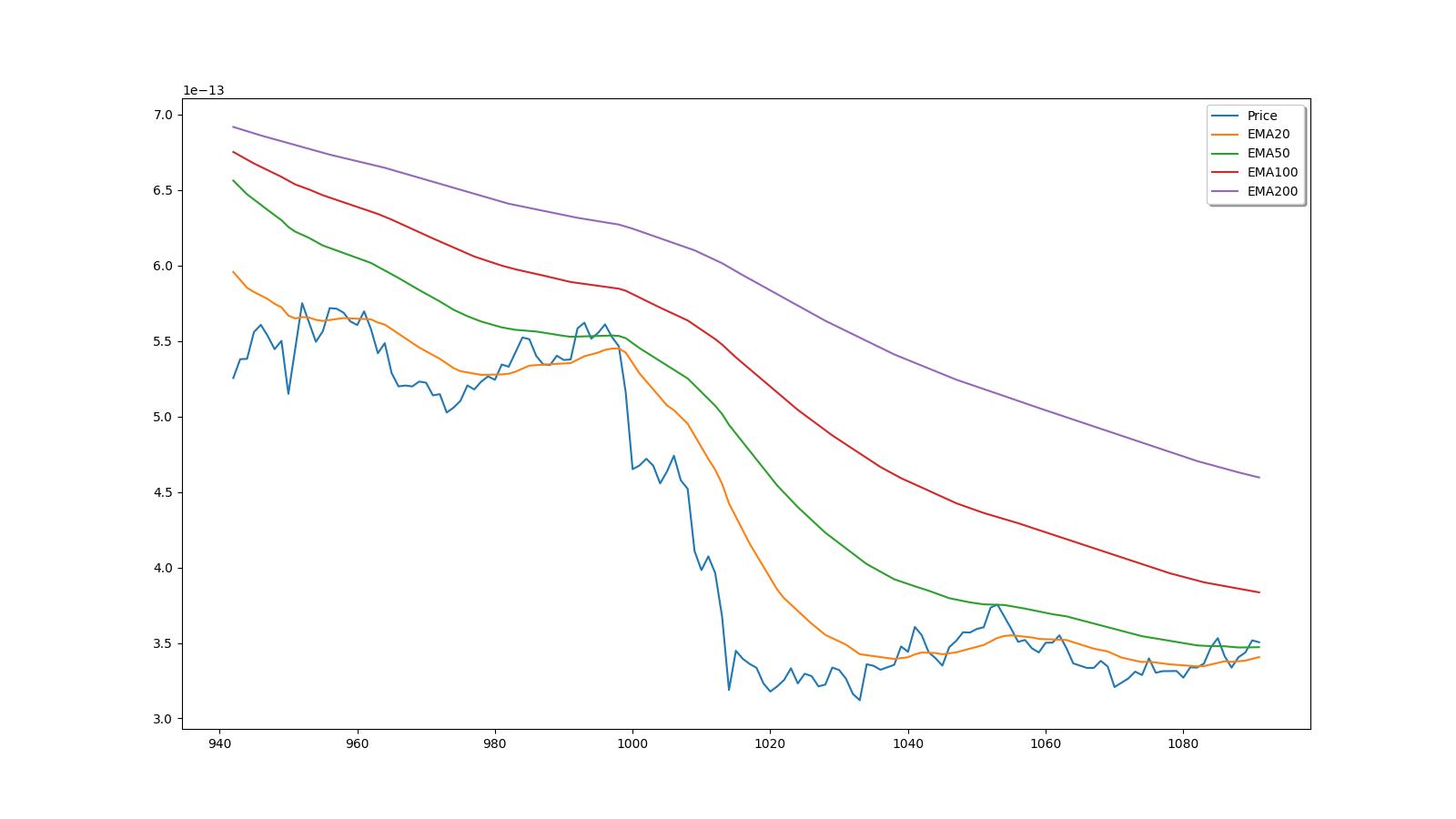 Pepa Inu Exponential Moving Averages