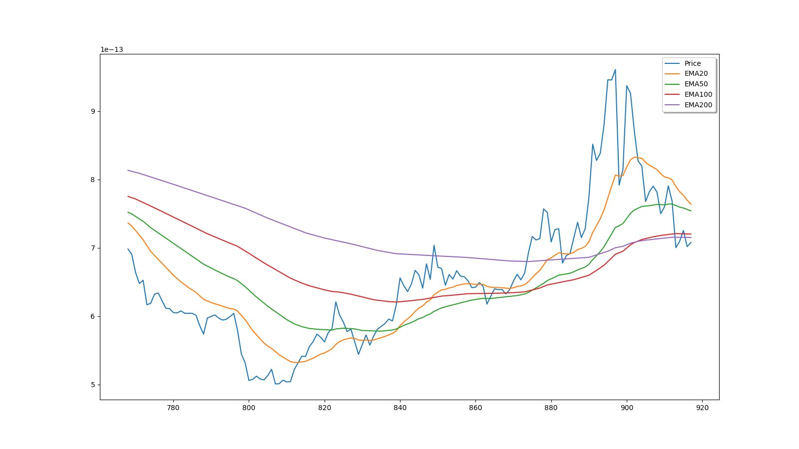 Pepa Inu Exponential Moving Averages