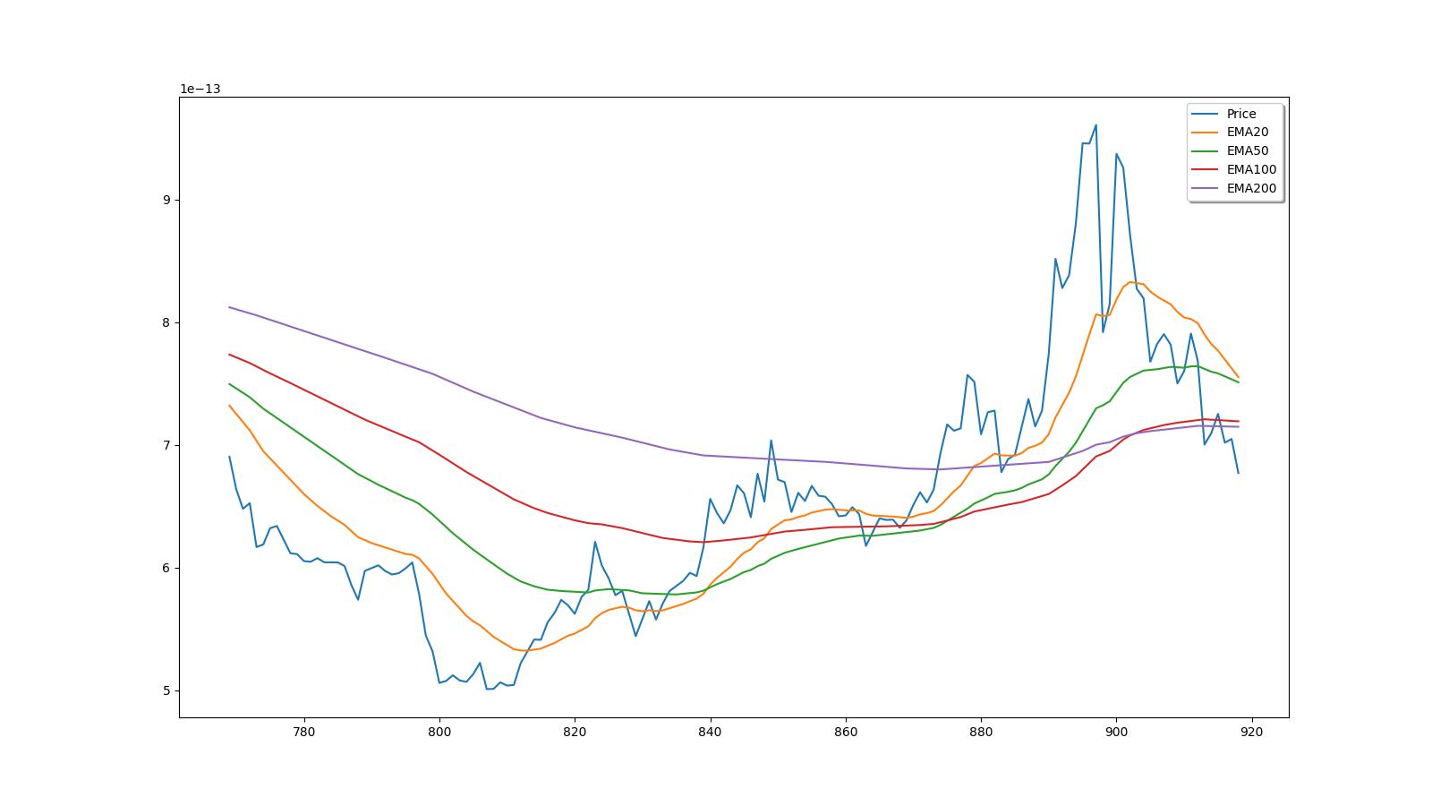 Pepa Inu Exponential Moving Averages