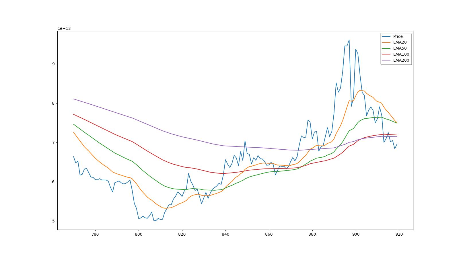 Pepa Inu Exponential Moving Averages