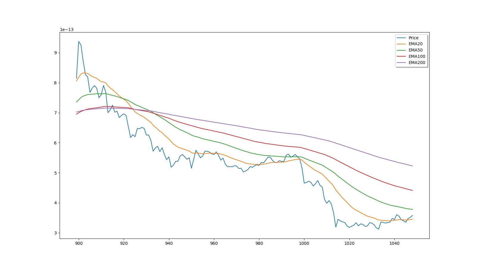 Pepa Inu Exponential Moving Averages