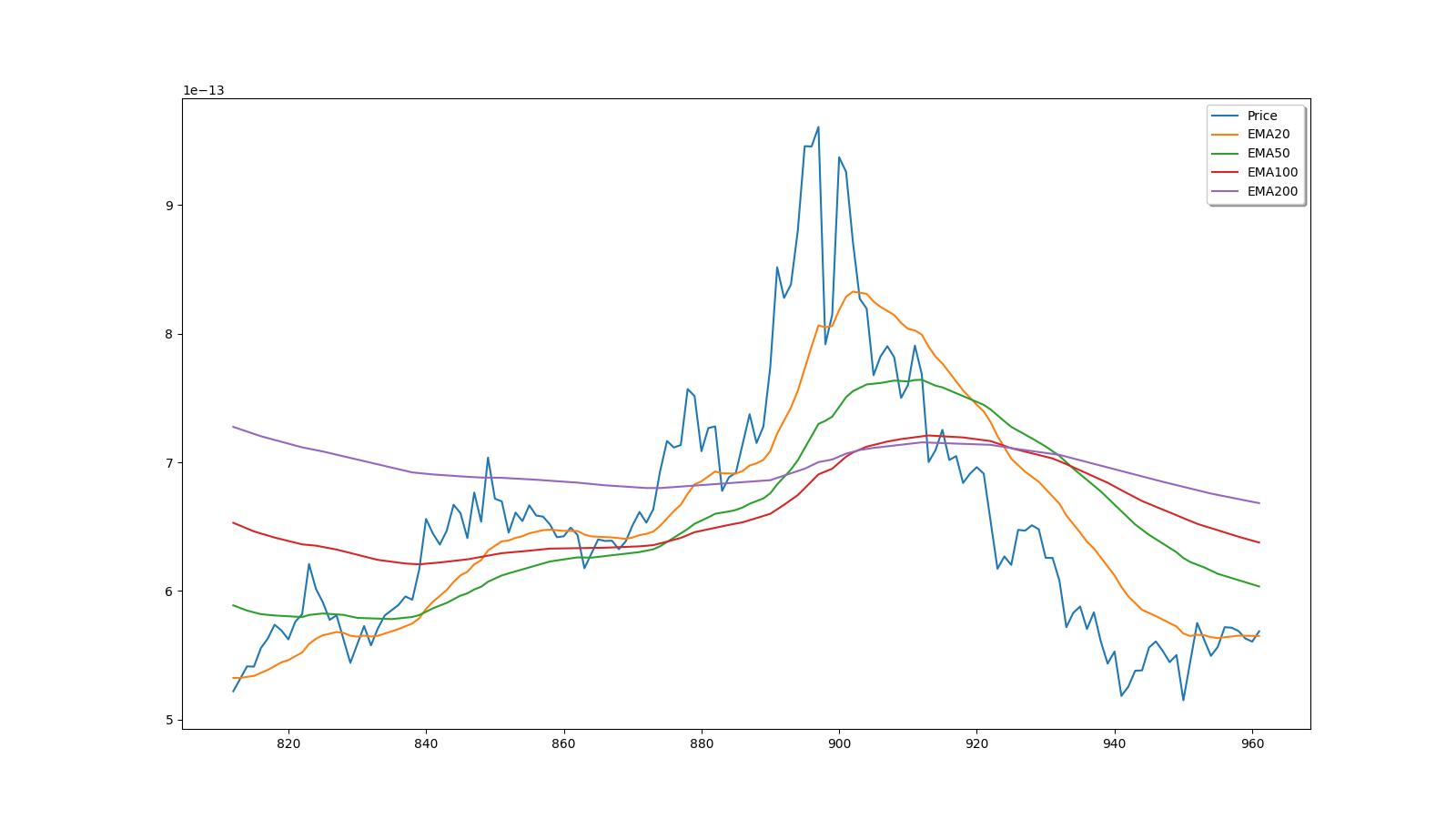Pepa Inu Exponential Moving Averages