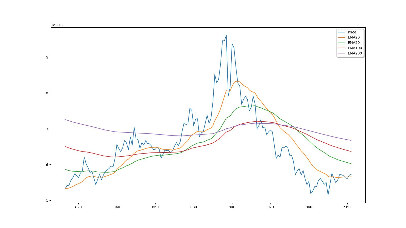 Pepa Inu Exponential Moving Averages