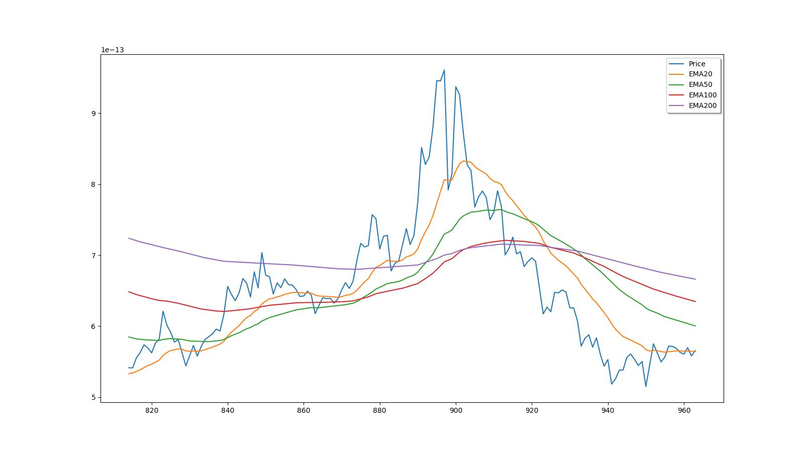 Pepa Inu Exponential Moving Averages