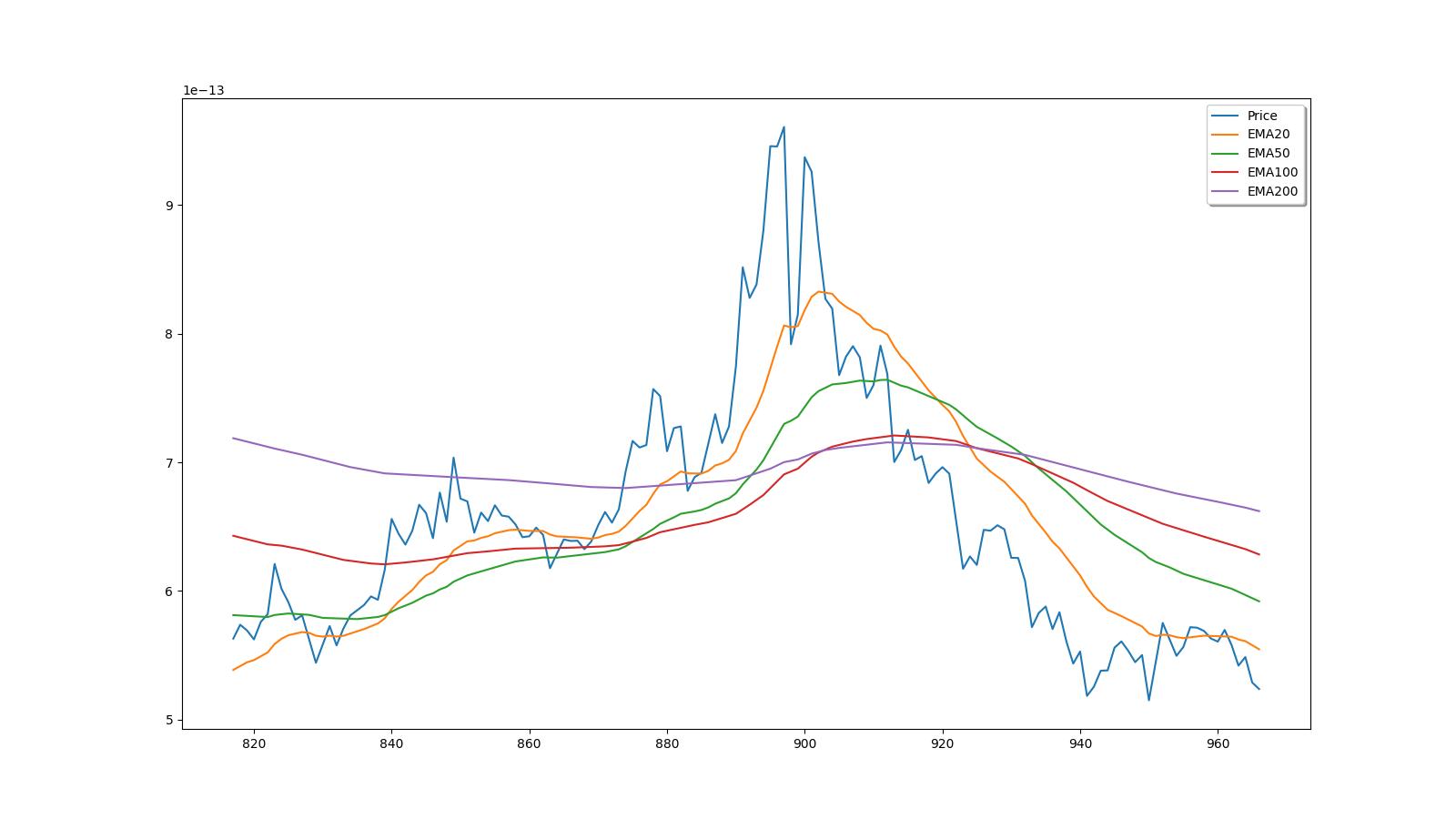 Pepa Inu Exponential Moving Averages