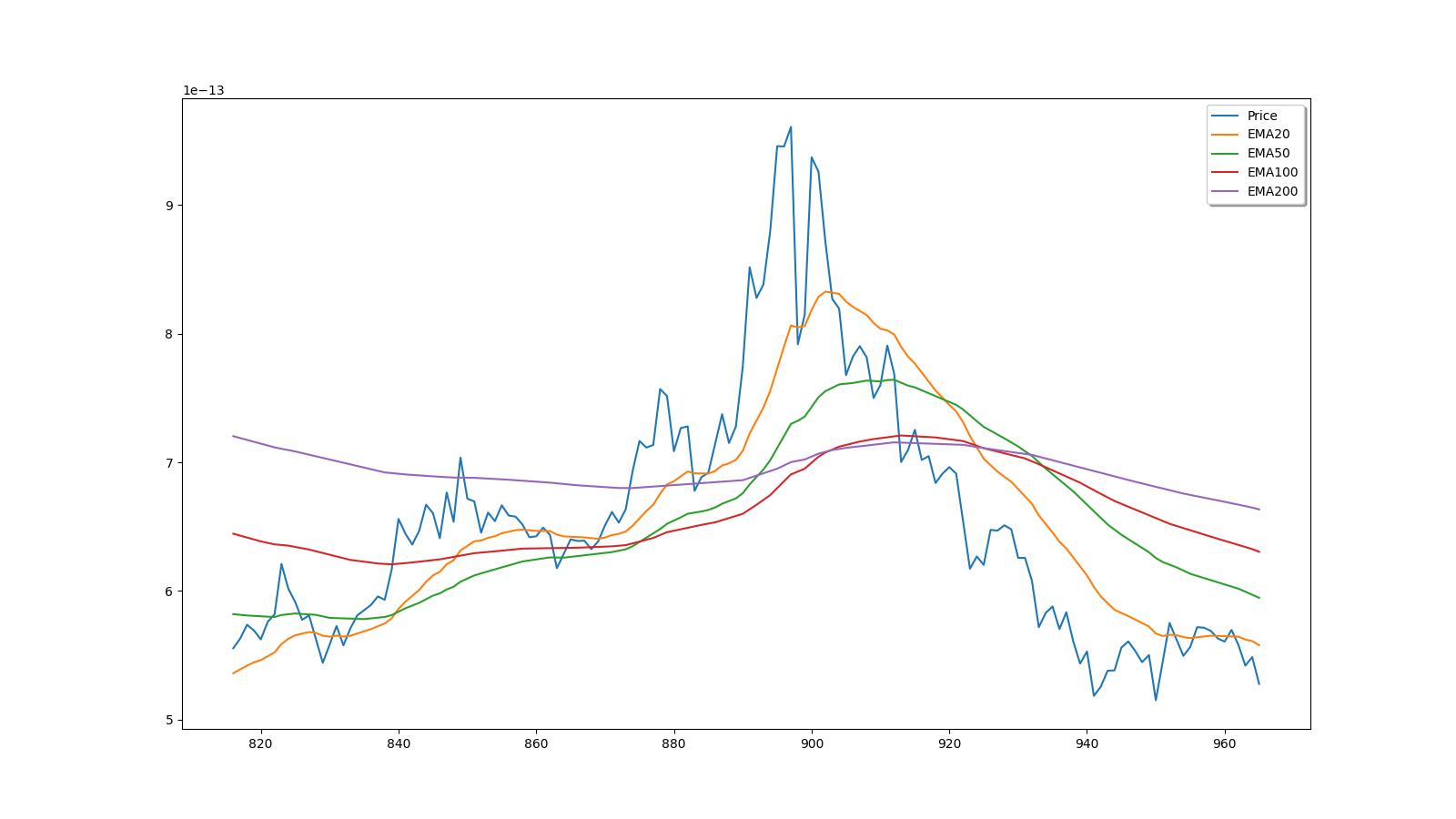 Pepa Inu Exponential Moving Averages
