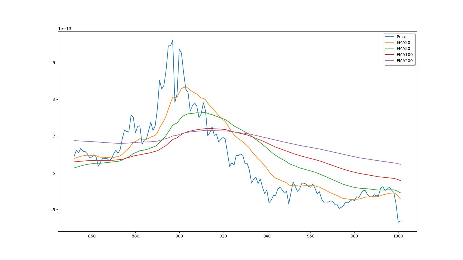 Pepa Inu Exponential Moving Averages