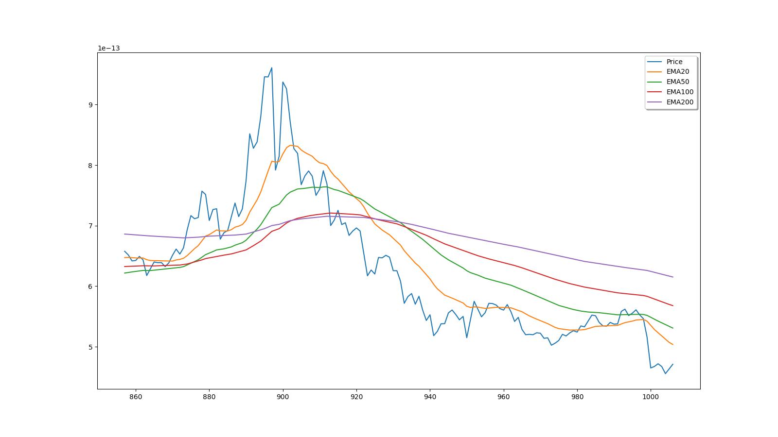 Pepa Inu Exponential Moving Averages
