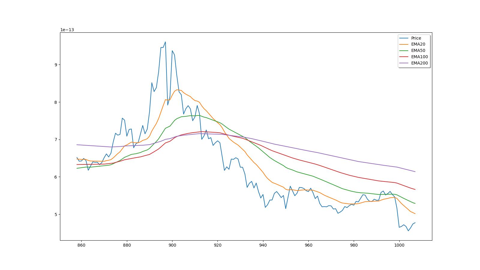 Pepa Inu Exponential Moving Averages