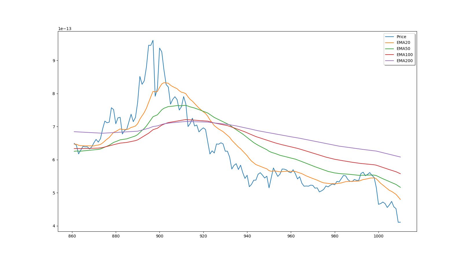 Pepa Inu Exponential Moving Averages