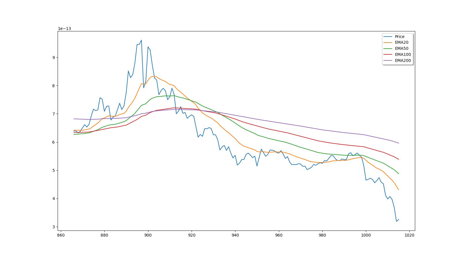 Pepa Inu Exponential Moving Averages