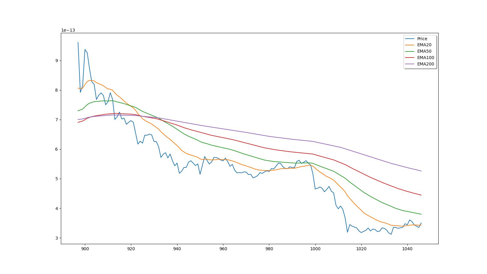 Pepa Inu Exponential Moving Averages