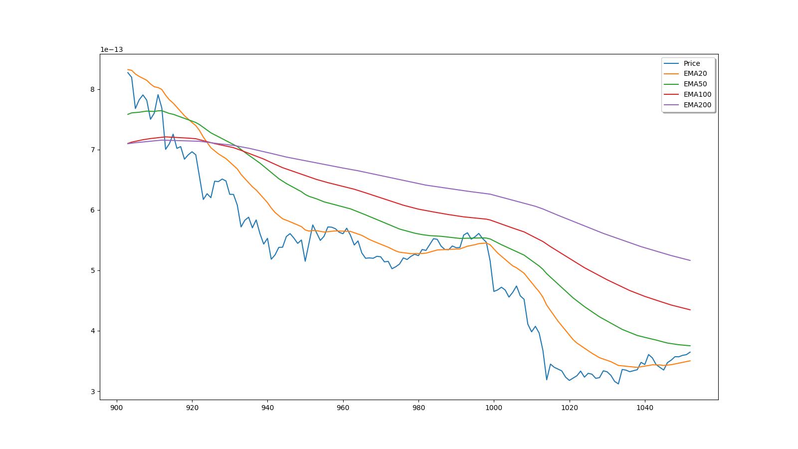 Pepa Inu Exponential Moving Averages