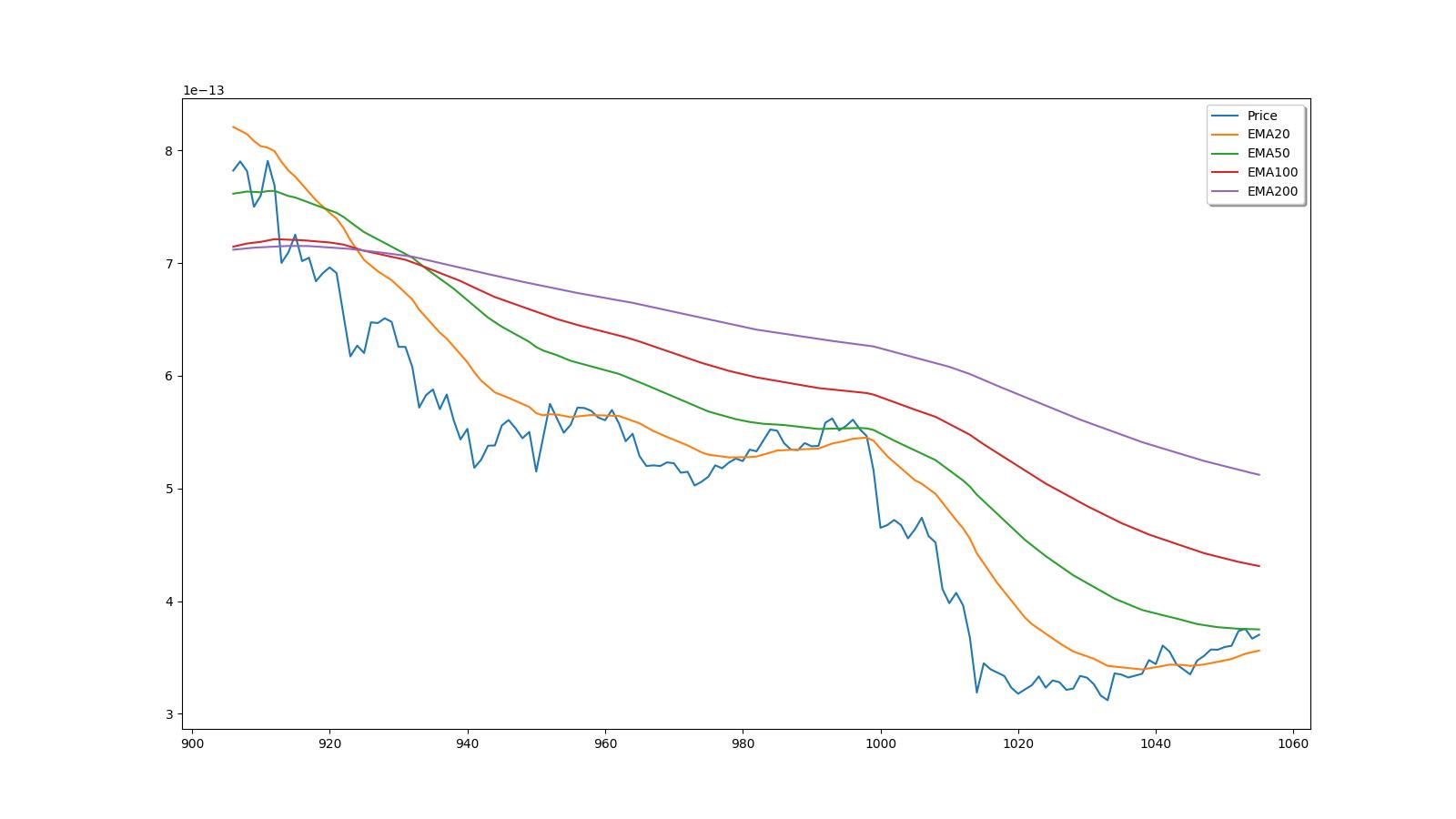 Pepa Inu Exponential Moving Averages
