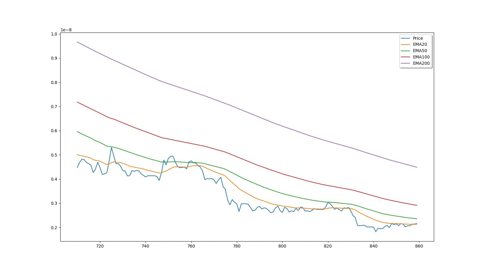Pepe 2.0 Exponential Moving Averages