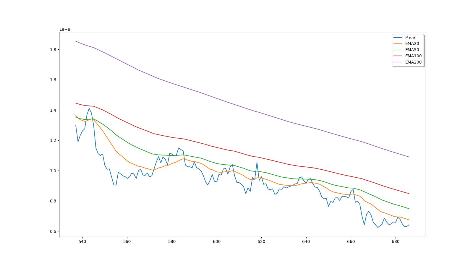 Pepe 2.0 Exponential Moving Averages
