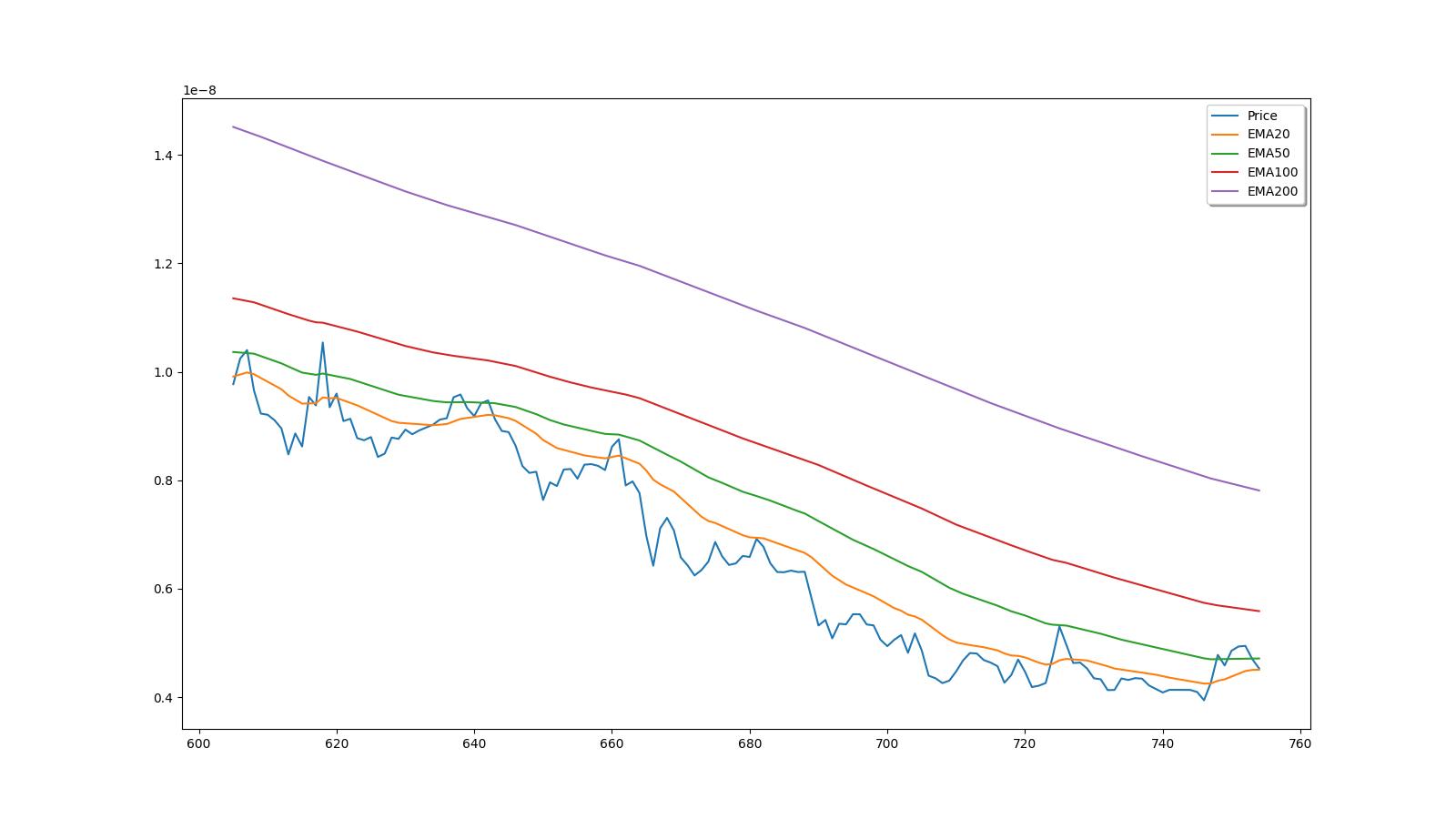 Pepe 2.0 Exponential Moving Averages