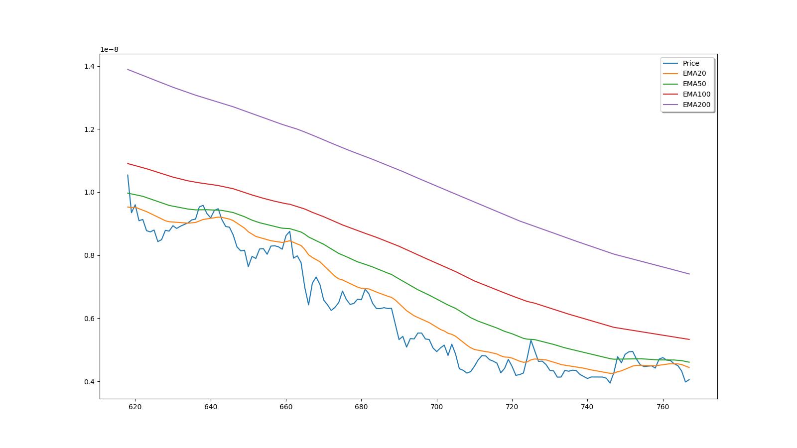 Pepe 2.0 Exponential Moving Averages