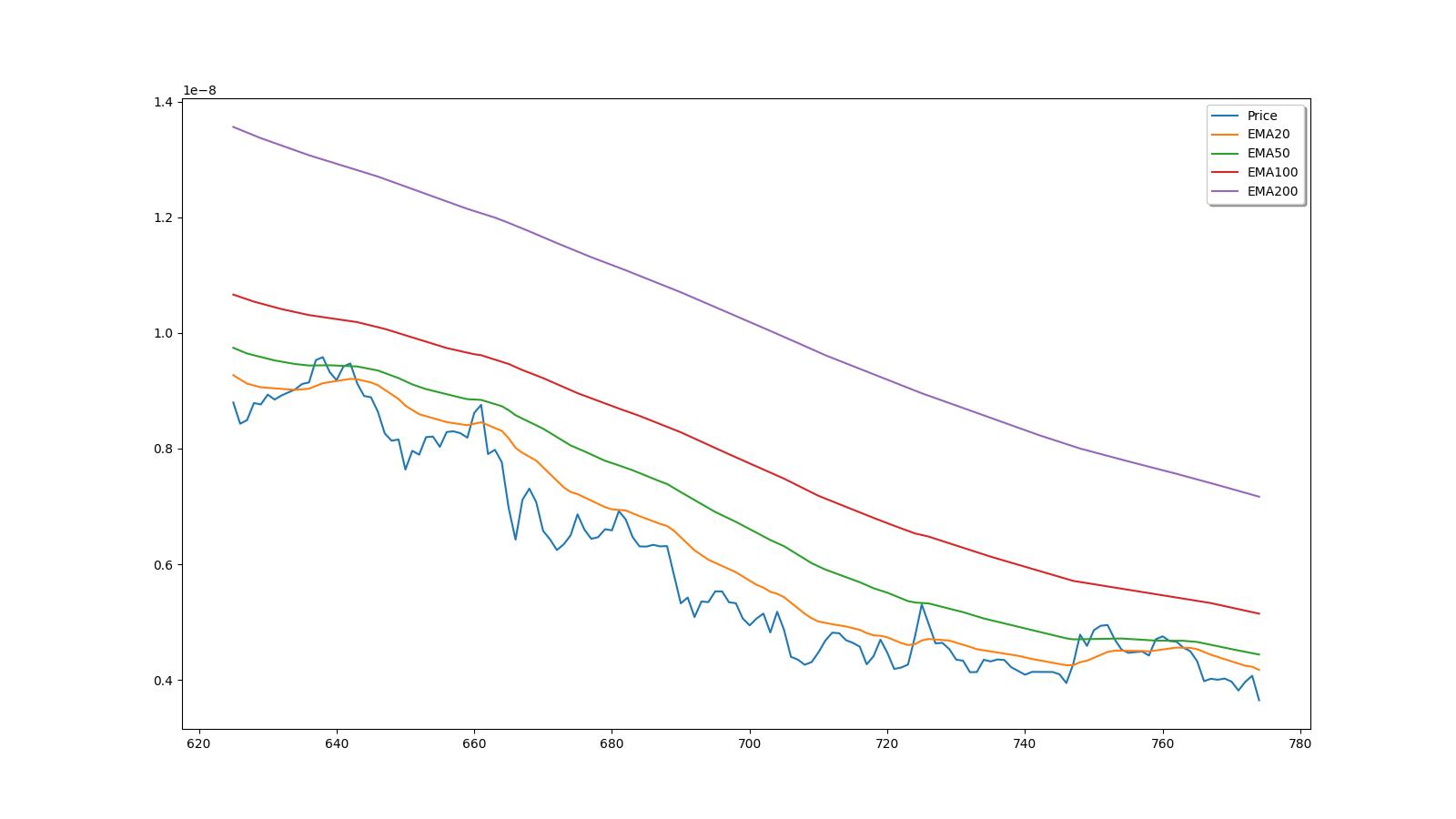 Pepe 2.0 Exponential Moving Averages