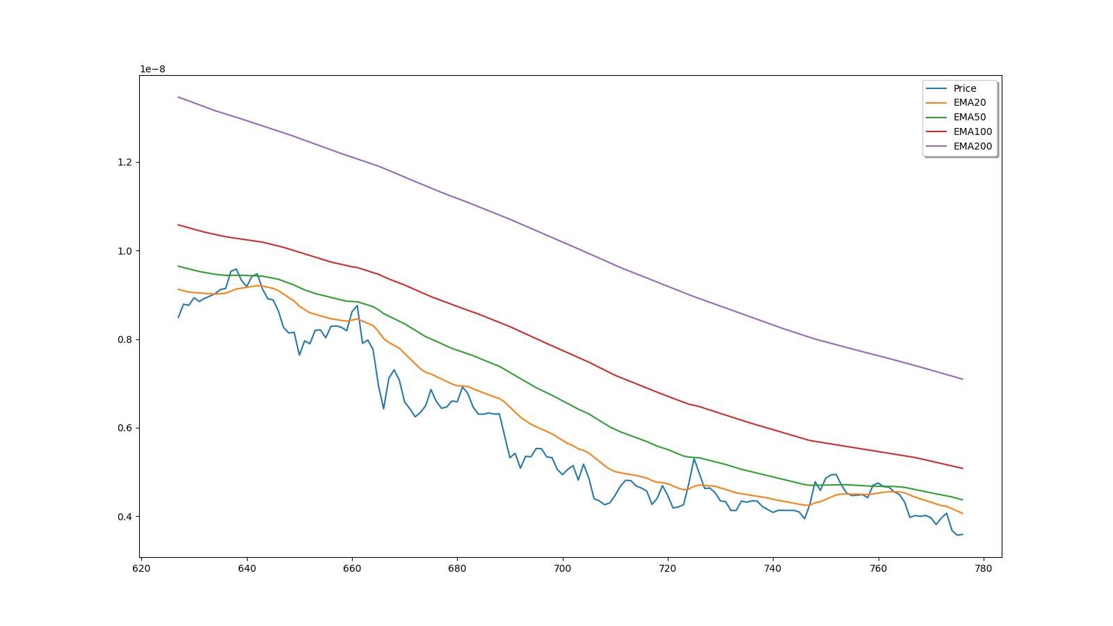 Pepe 2.0 Exponential Moving Averages