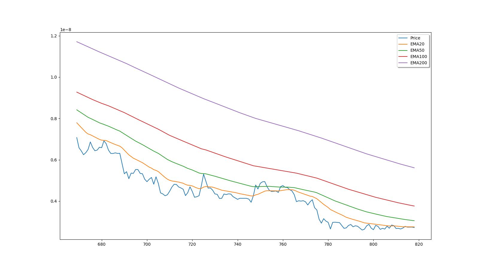 Pepe 2.0 Exponential Moving Averages