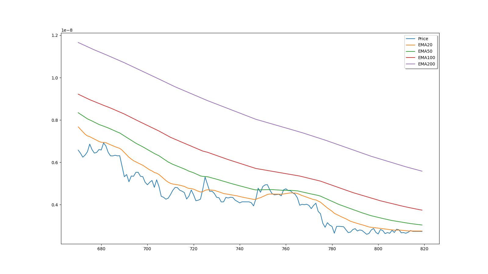 Pepe 2.0 Exponential Moving Averages