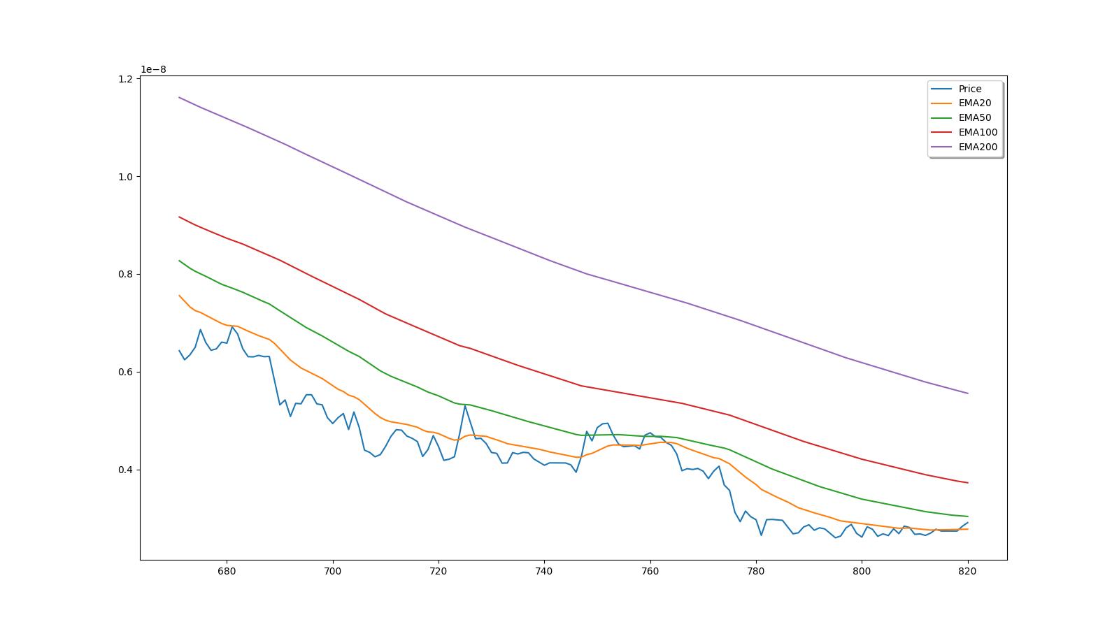 Pepe 2.0 Exponential Moving Averages