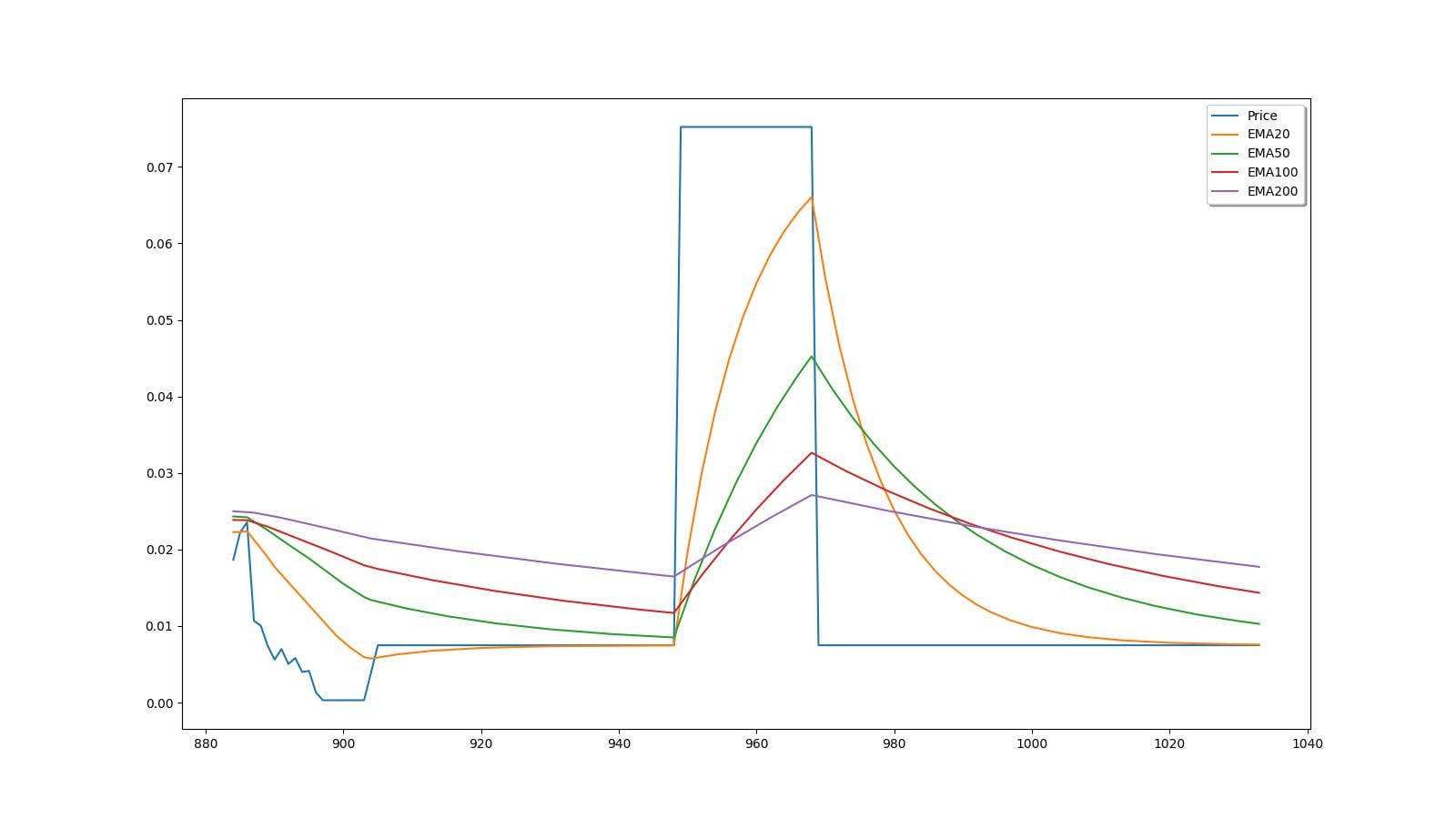PEPEBRC Exponential Moving Averages