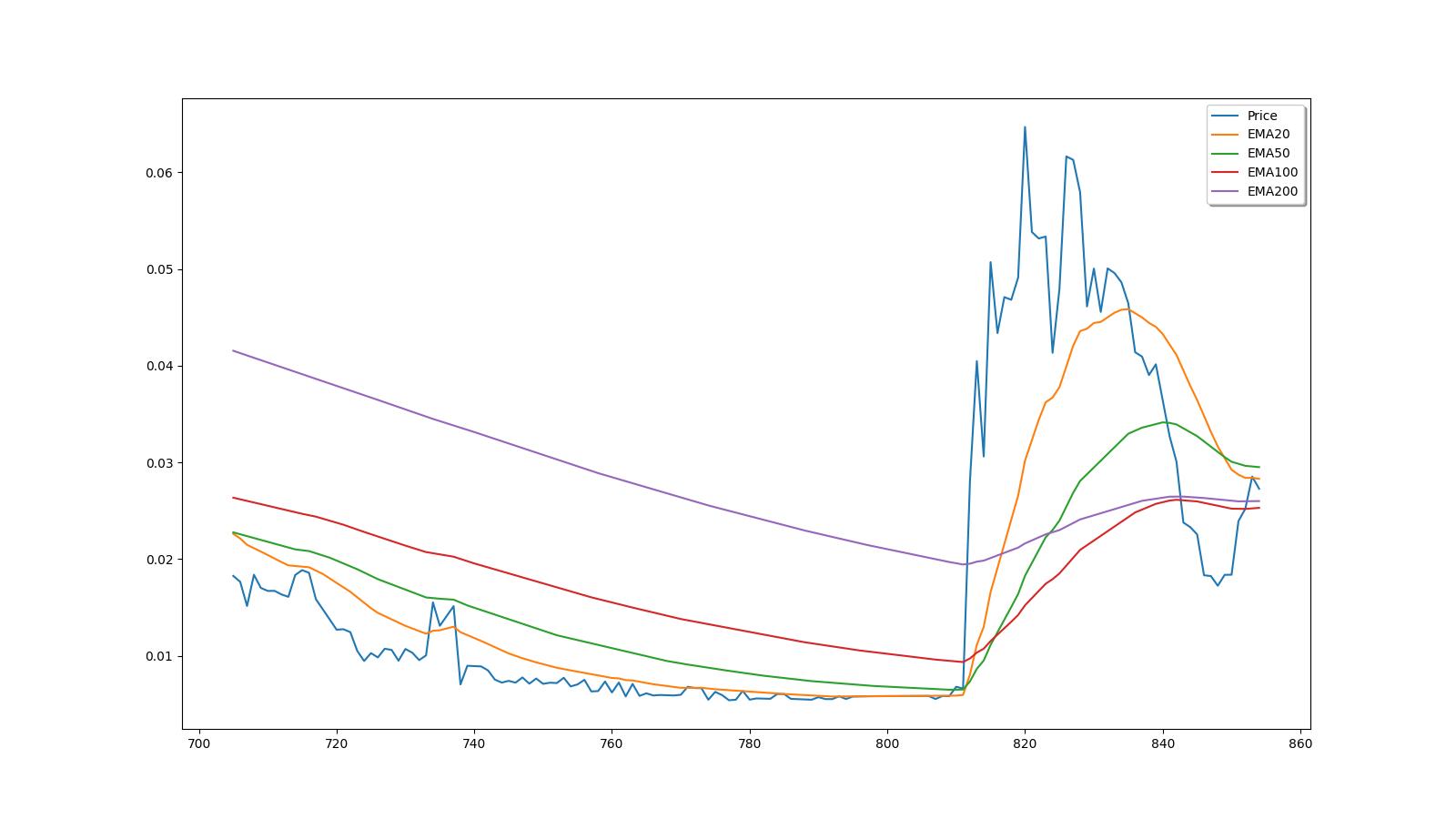 PEPEBRC Exponential Moving Averages