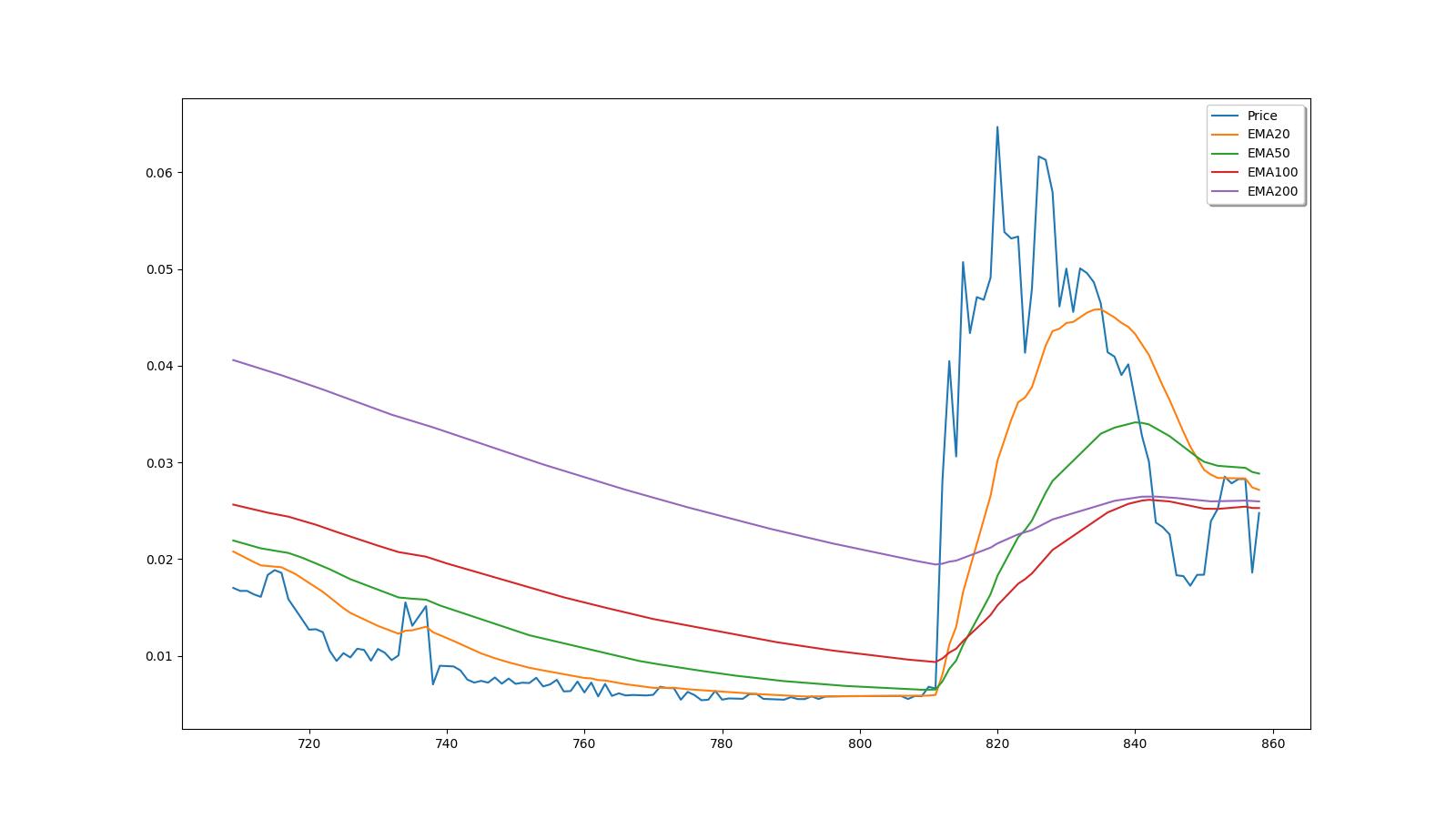 PEPEBRC Exponential Moving Averages