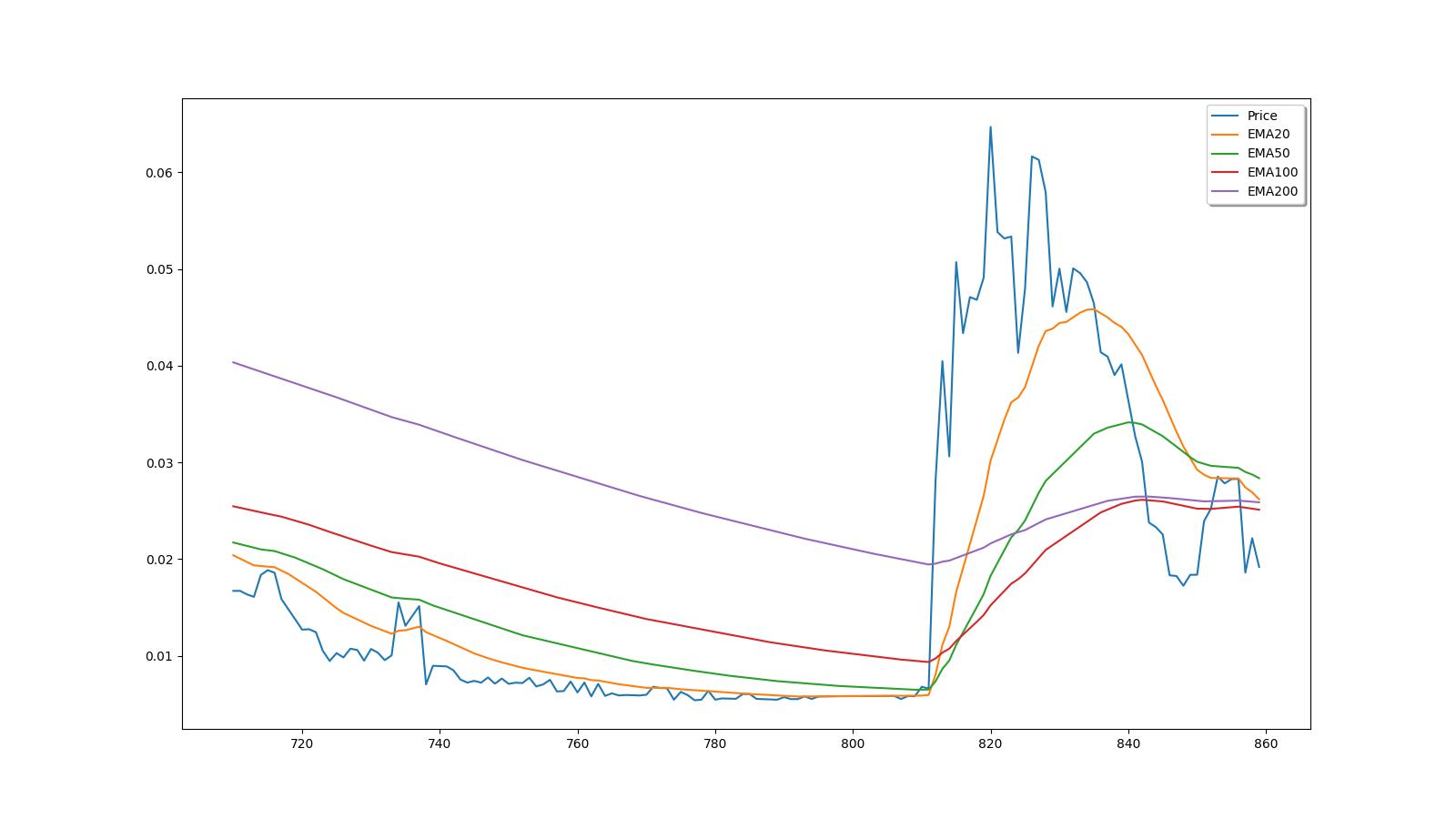 PEPEBRC Exponential Moving Averages