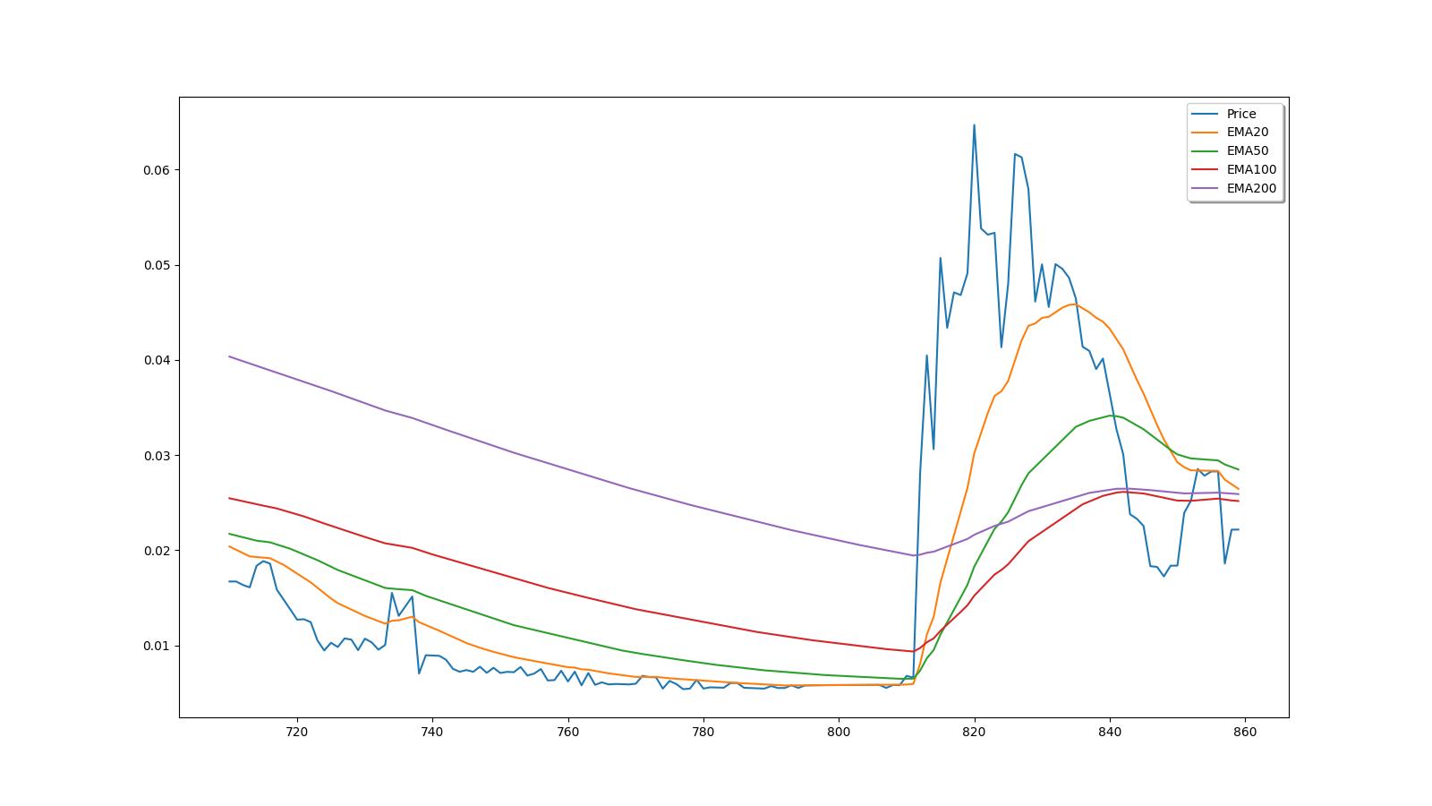 PEPEBRC Exponential Moving Averages