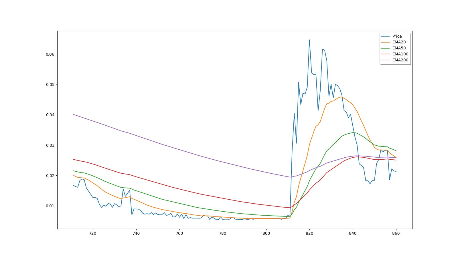 PEPEBRC Exponential Moving Averages
