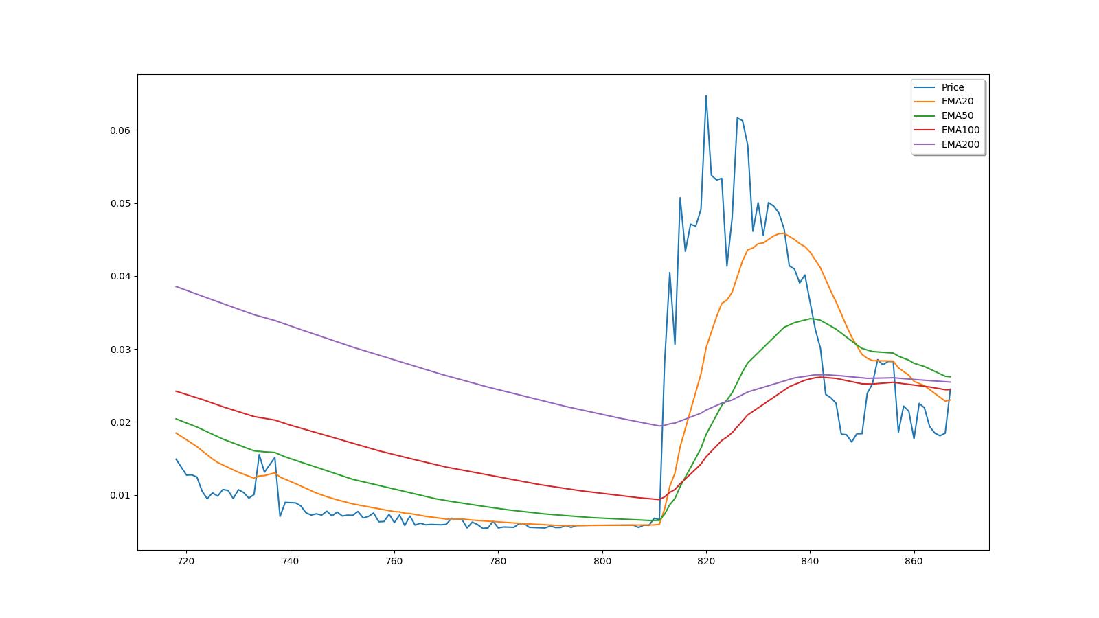 PEPEBRC Exponential Moving Averages