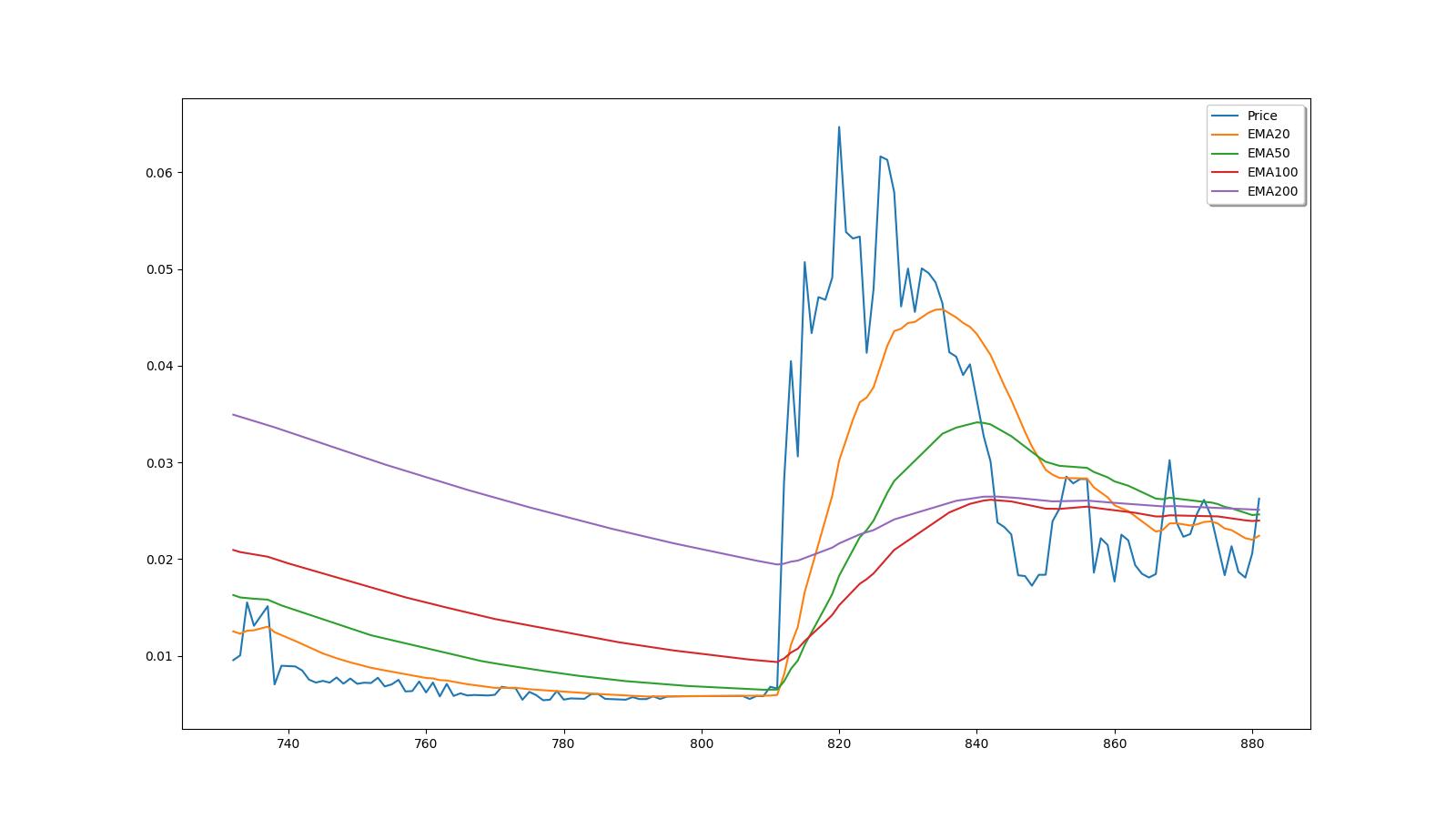 PEPEBRC Exponential Moving Averages