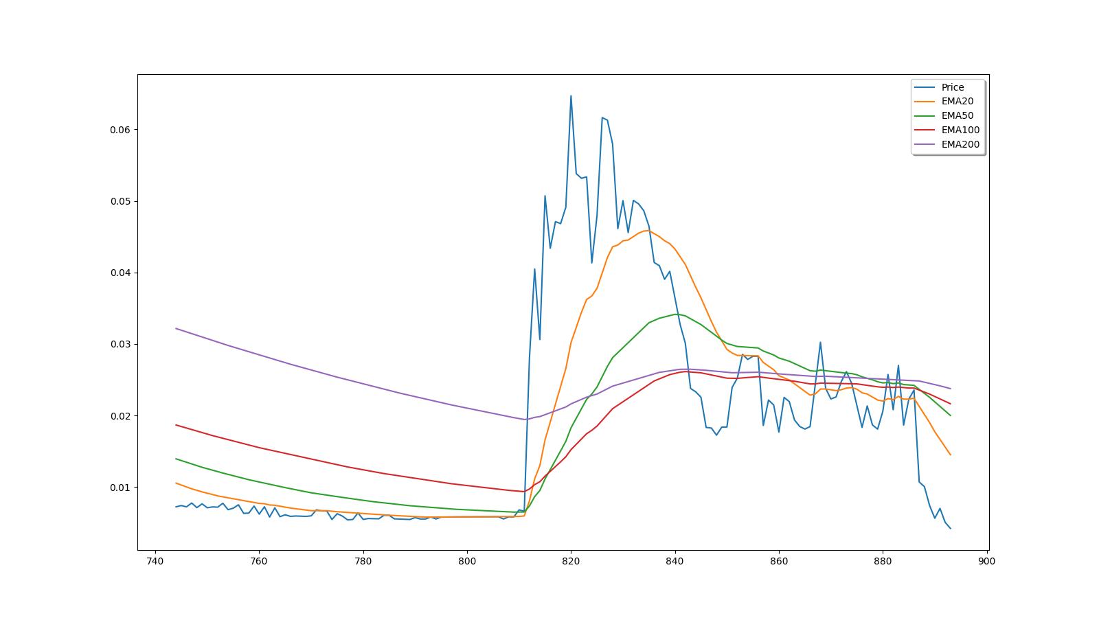 PEPEBRC Exponential Moving Averages