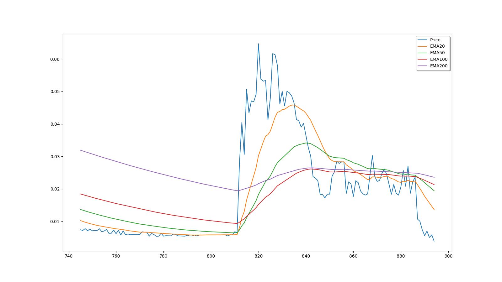 PEPEBRC Exponential Moving Averages