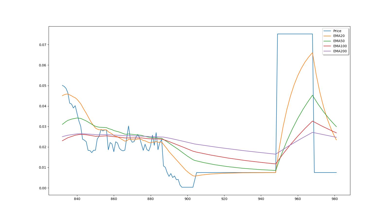 PEPEBRC Exponential Moving Averages