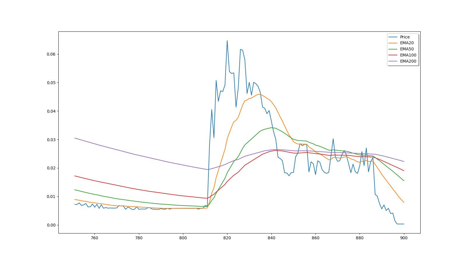 PEPEBRC Exponential Moving Averages