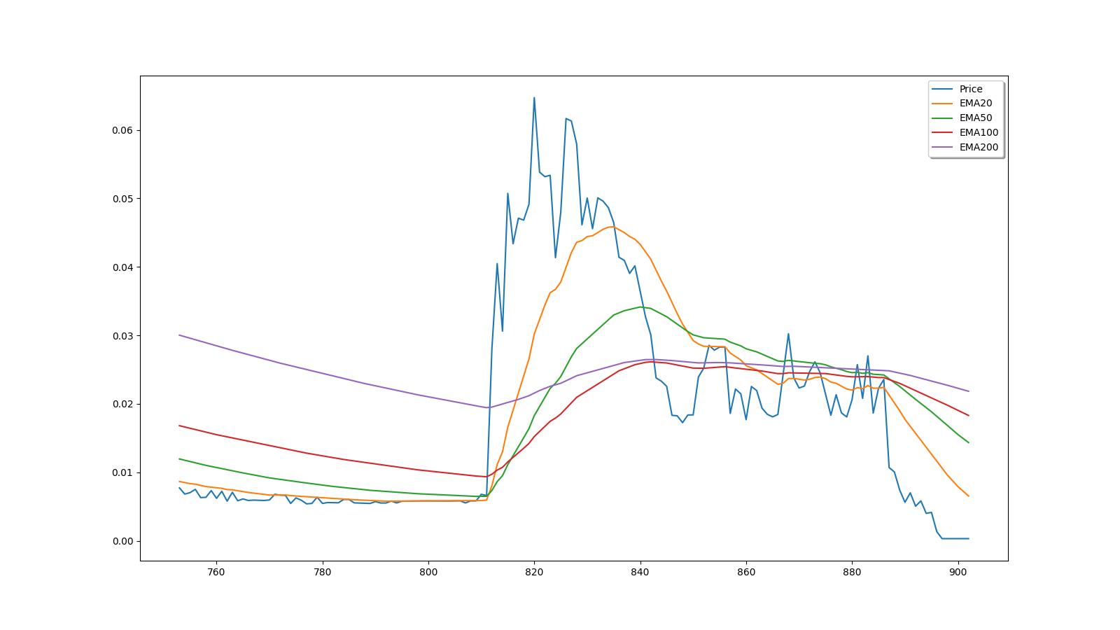 PEPEBRC Exponential Moving Averages