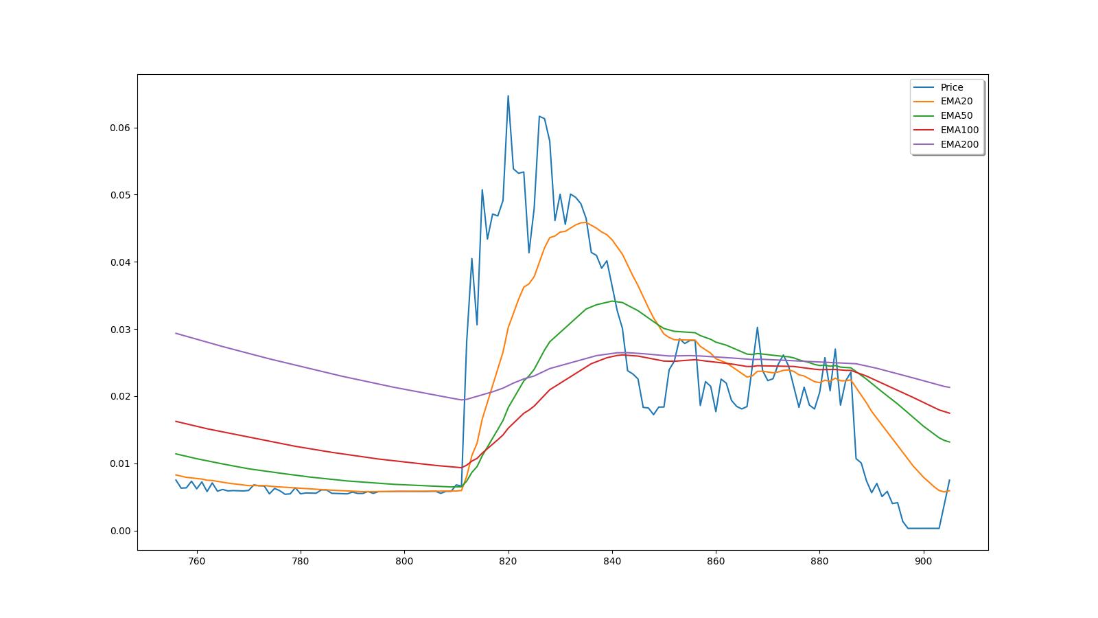 PEPEBRC Exponential Moving Averages