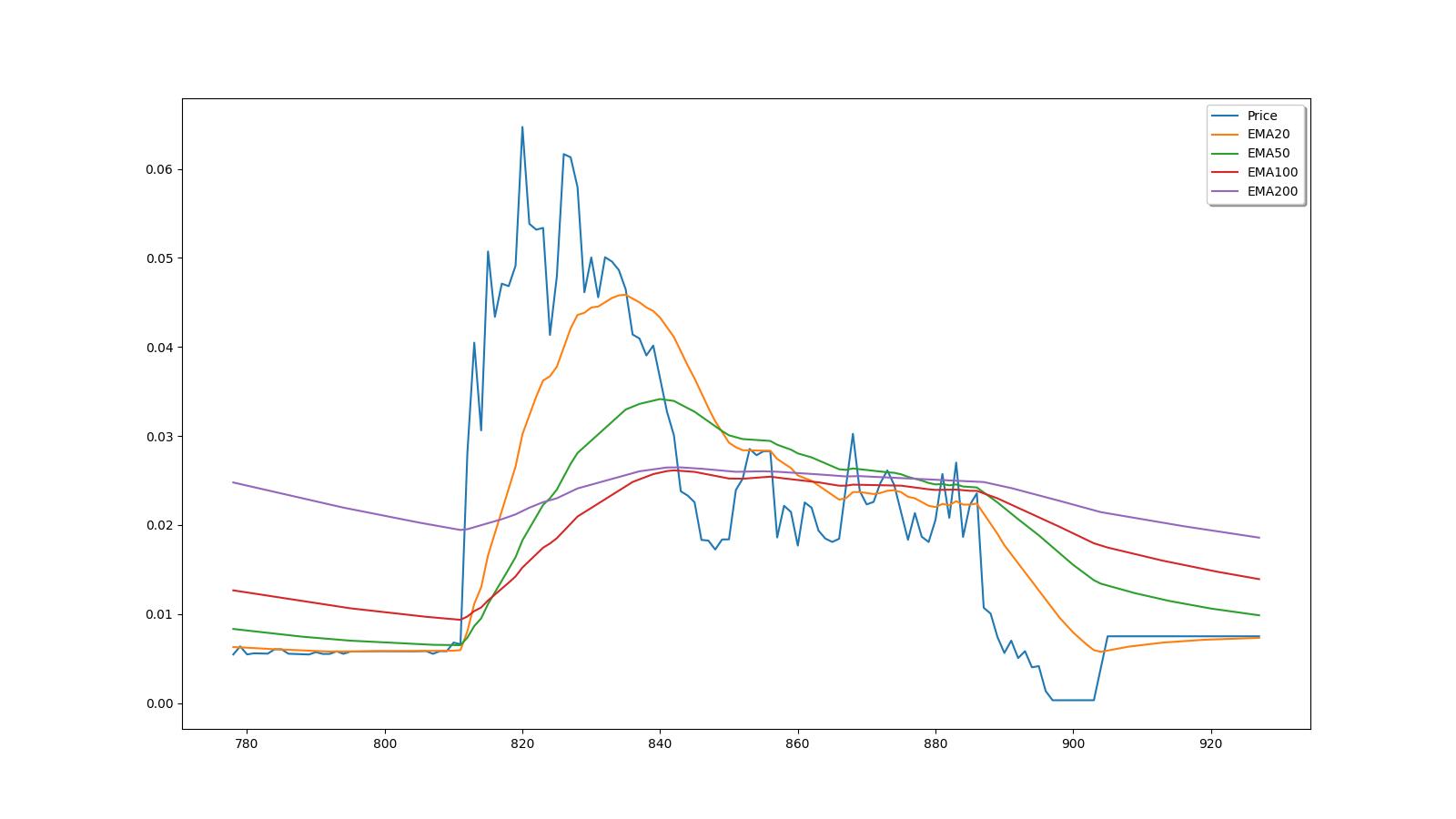 PEPEBRC Exponential Moving Averages