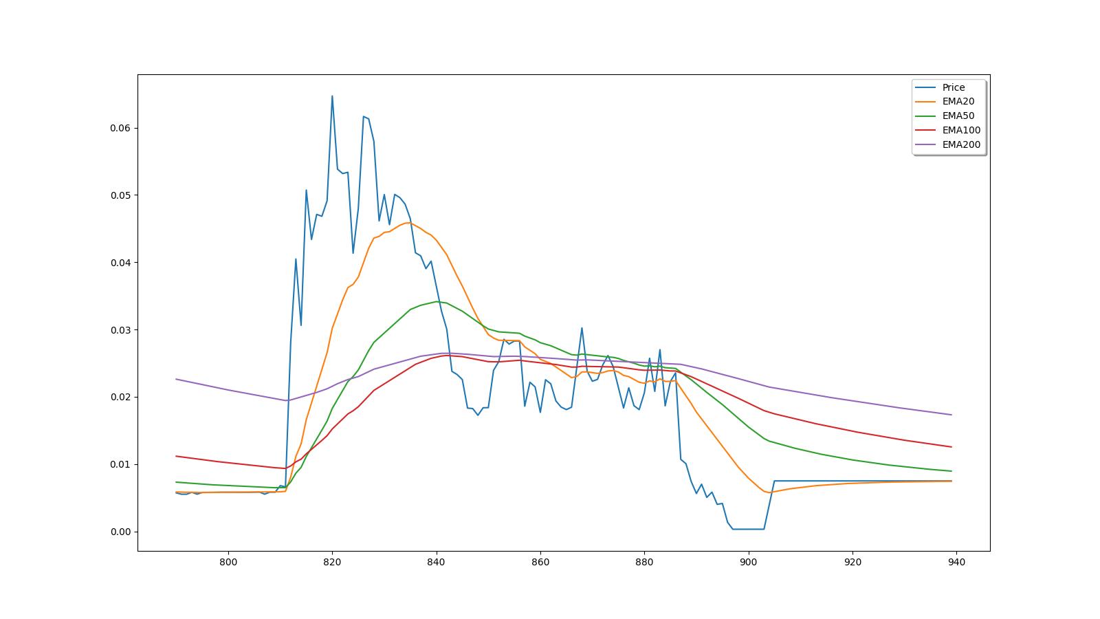 PEPEBRC Exponential Moving Averages