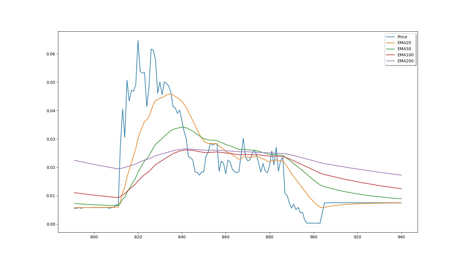 PEPEBRC Exponential Moving Averages